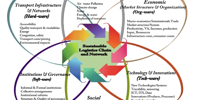 On the logistics of cocoa supply chain in Côte d’Ivoire: Simulation ...